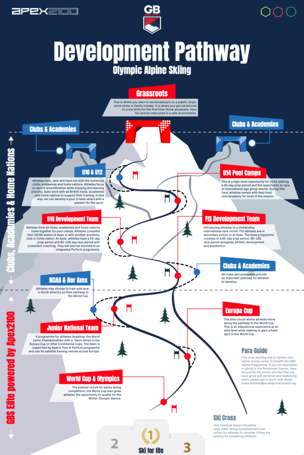Alpine Development Pathway – GB Snowsport